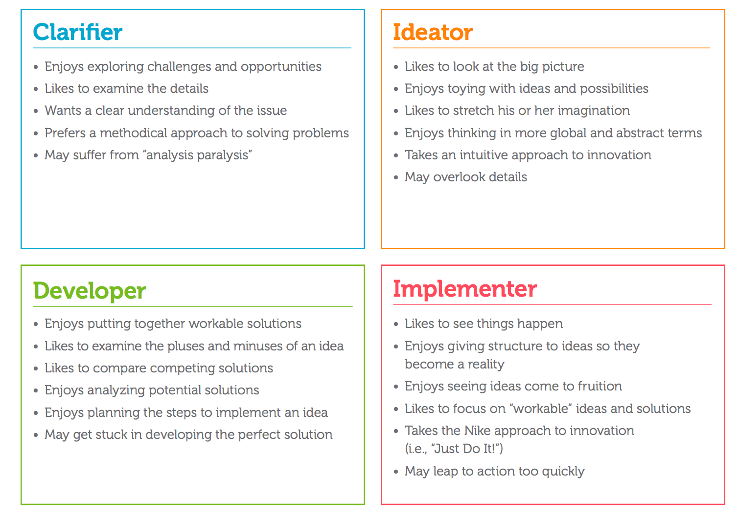 4 stages of Creative process. Clarify, Ideate, Develop, Implement… | by ...