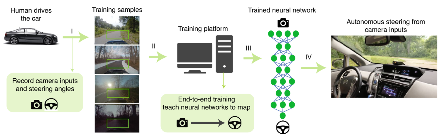 A New Brain-inspired Intelligent System Drives a Car Using Only 19 Control Neurons! | by Louis ...