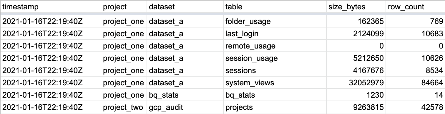 Automate BigQuery Dataset & Table Size Reporting using BigQuery or Google Sheets | by Nick Young ...