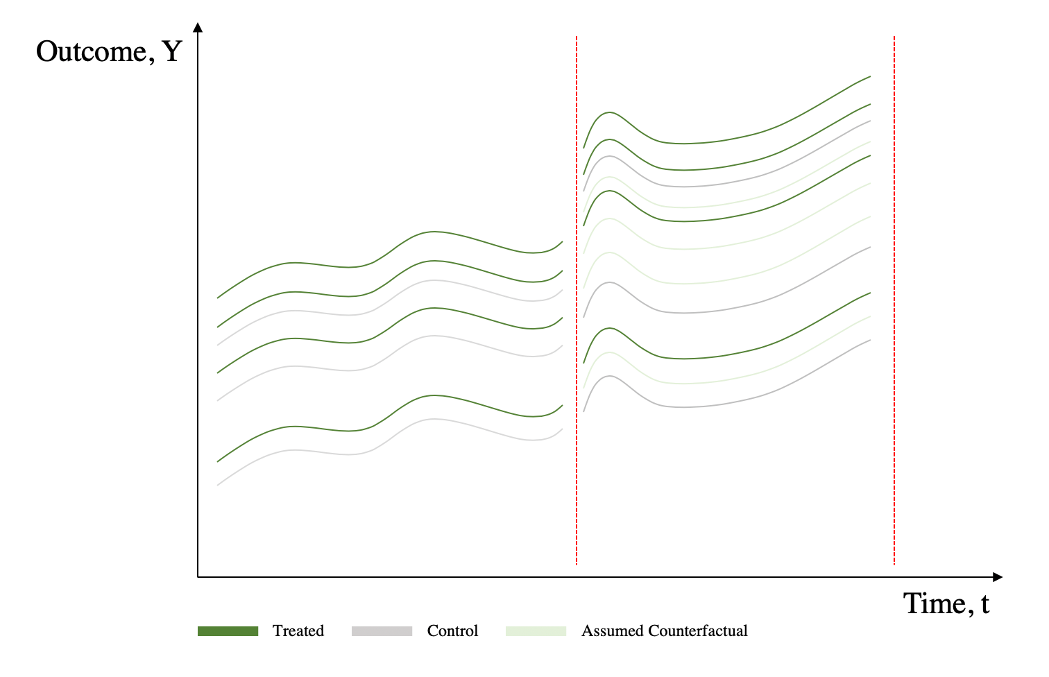 Generalised Regression Difference in Differences | by Gerwyn Ng | eat ...