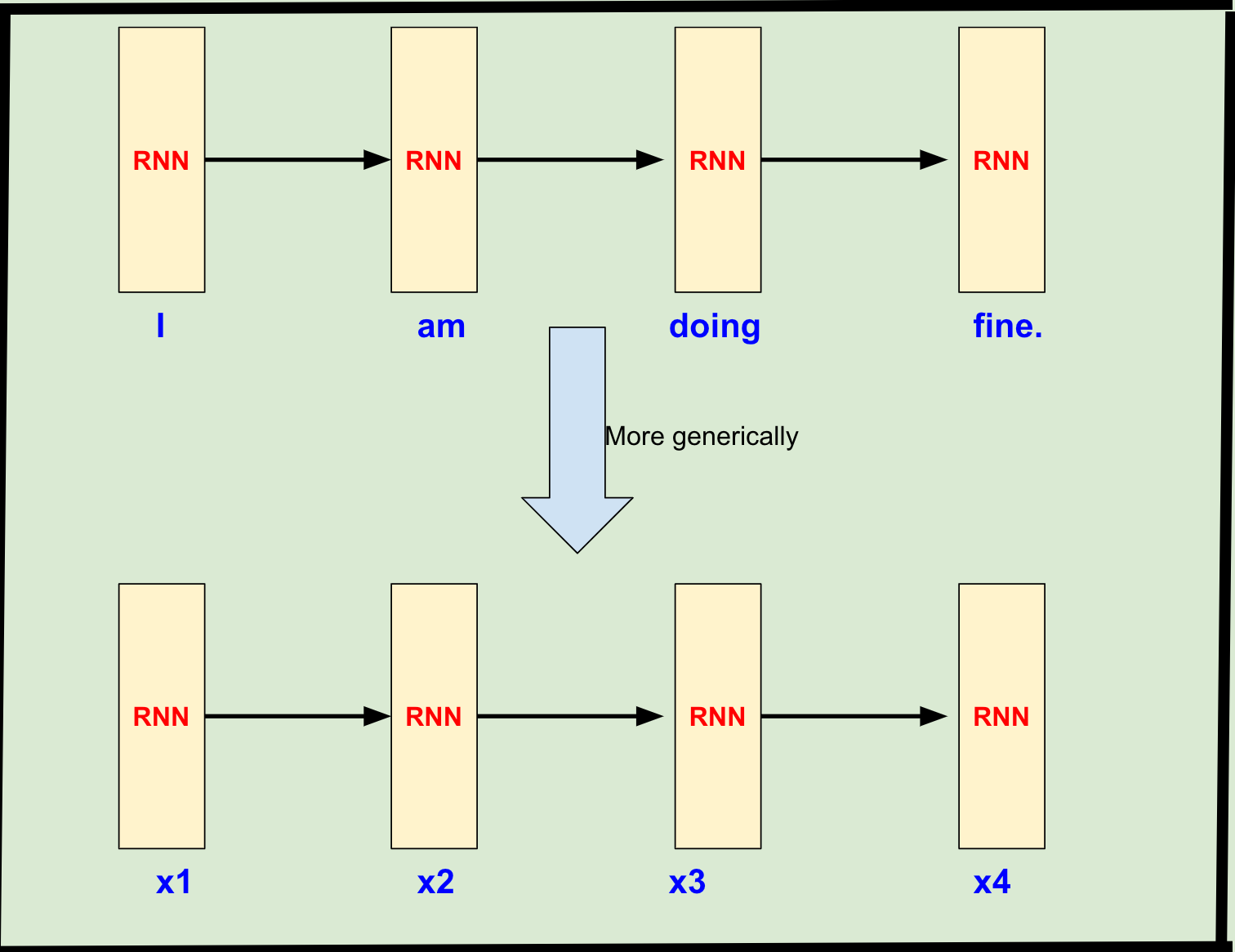 Simplified Math behind Complex LSTM equations | by Leena Bora | Medium Simplified Math behind Complex LSTM equations | by Leena Bora | Medium