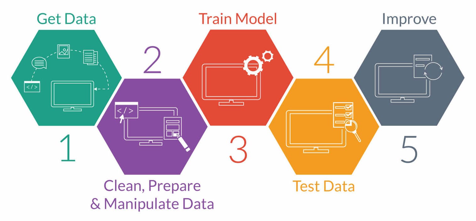 Passo a passo Machine Learning (teoria) | by Neto Oliveira | Ensina.AI ...