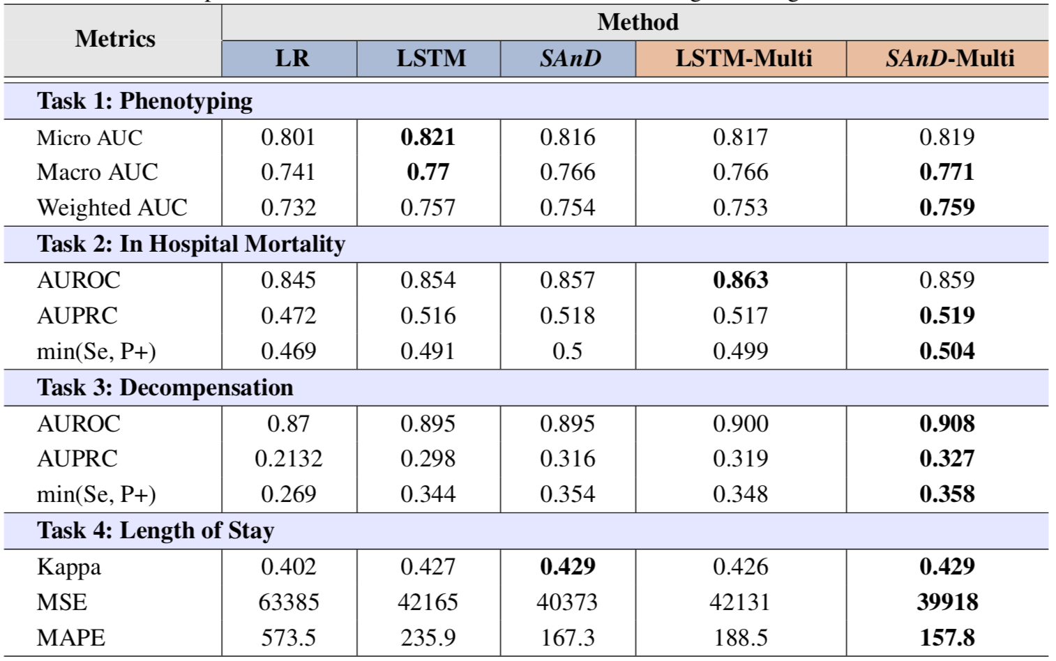 Clinical Time Series Prediction With Deep Learning An Overview By Ben Wang Medthinker Medium