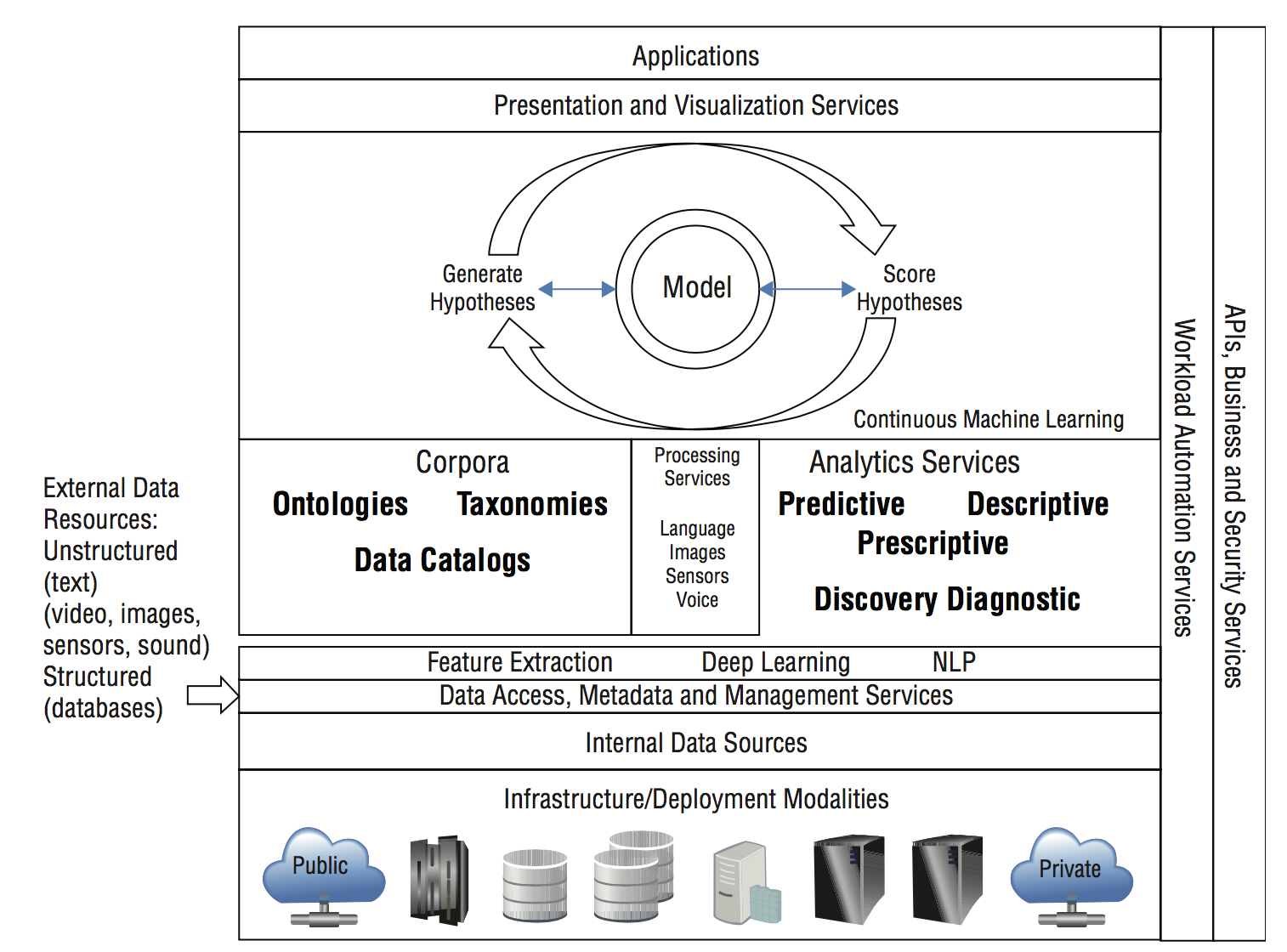 The main components of a Cognitive Computing system | by Jorge Leonel ...