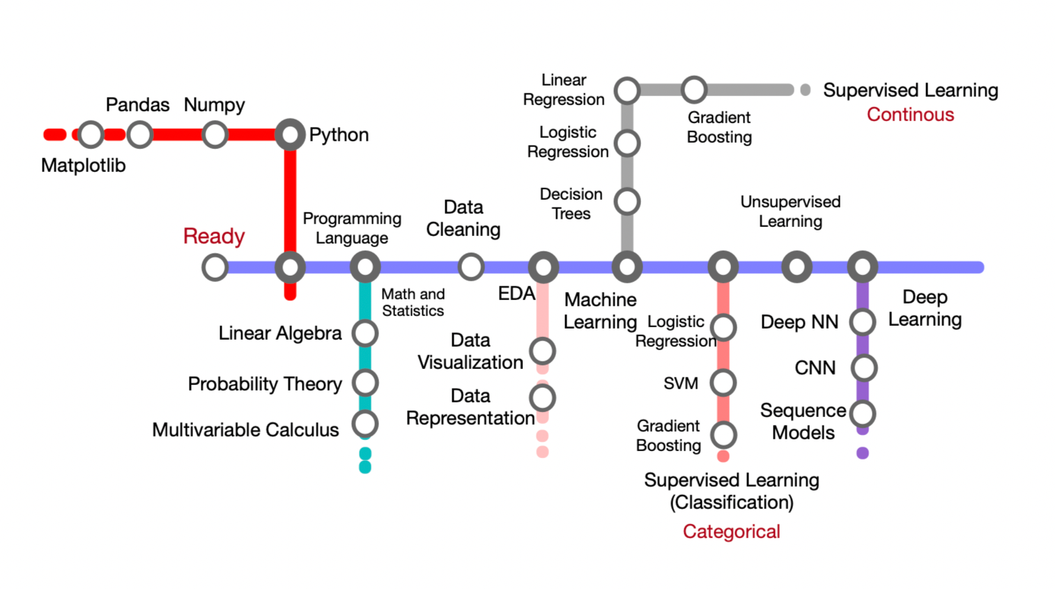 Books, Courses and Datasets that Every Data Scientist Should Know | by ...