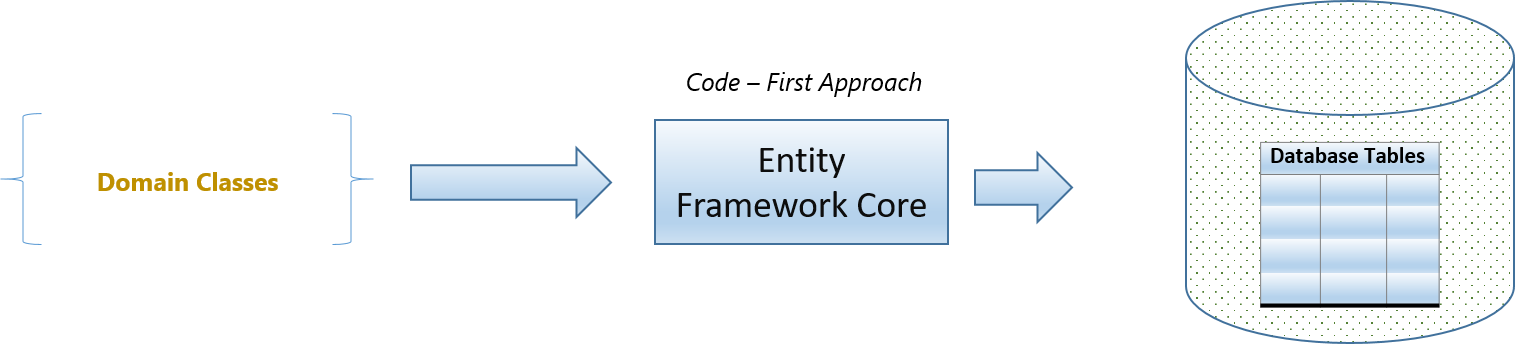Entity Framework Core And Best Practices Fatih Yıldızlı Medium