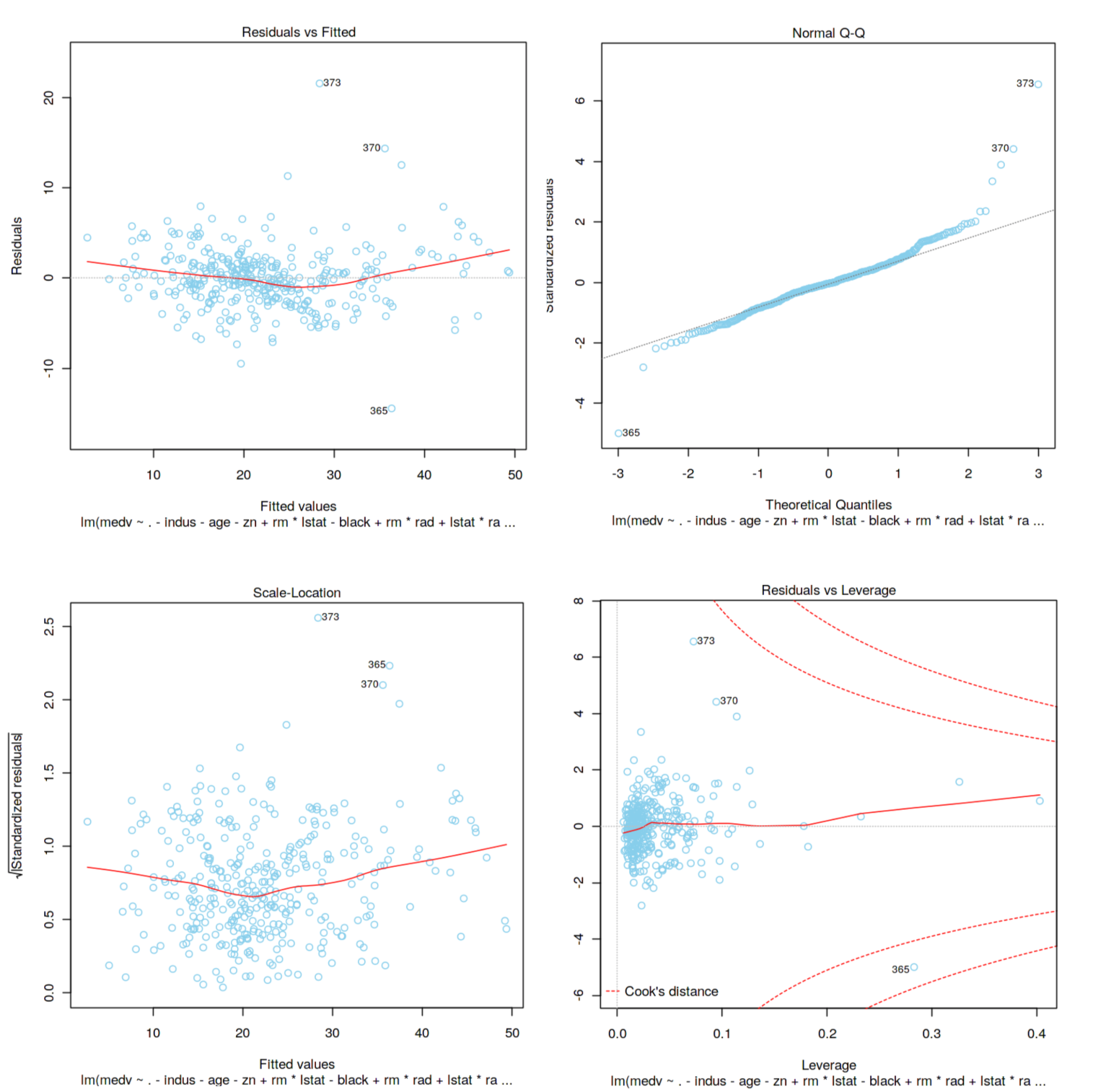 Eda And Multiple Linear Regression On Boston Housing In R