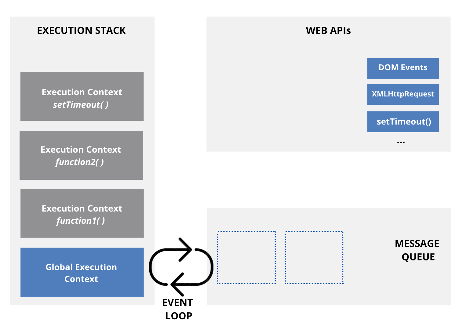 Demystify the enigma of Event Loop in Javascript | by Ayush Kumar | Medium