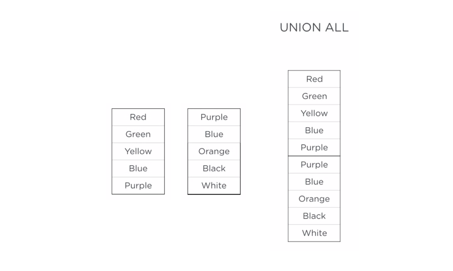 SQL-Structured Query Language. SQL Basics | by Stuart Hsu | Stuart Hsu | Medium