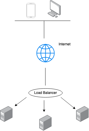 Load Balancing. Visit systemdesign.us for System Design… | by System ...