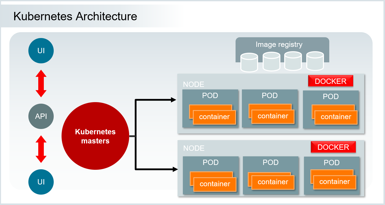 Deploying Applications to Container Engine for Kubernetes | by ...
