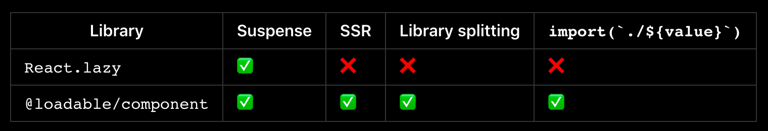 An Introduction To Webpack Code Splitting Loadablecomponent And Resource Hints By Dominic