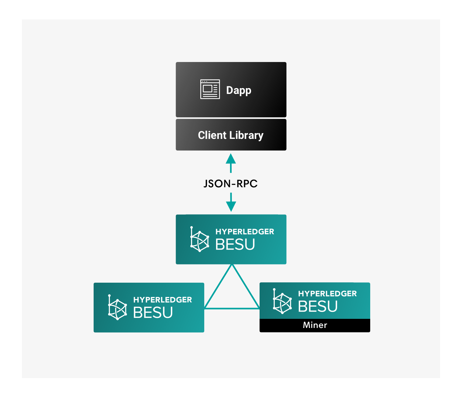 Discover Hyperledger Besu And Proof Of Authority(POA) As A Solidity Developer | by Yehia Tarek ...