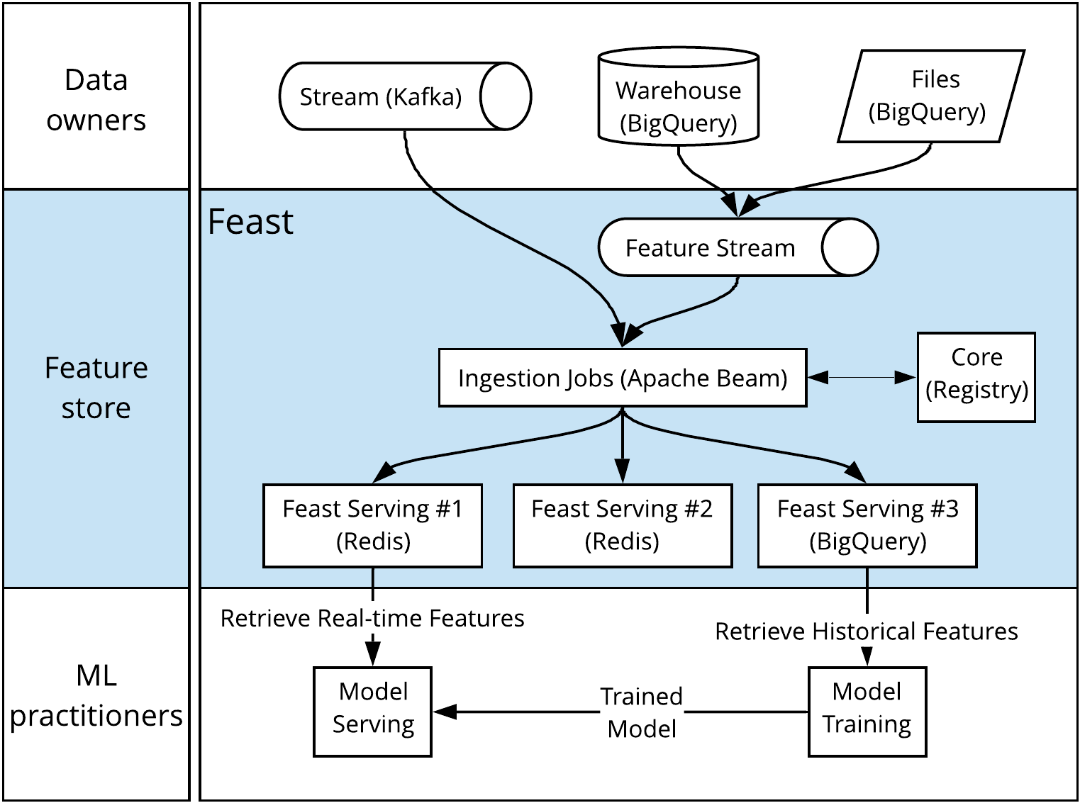 Feast: Bridging ML Models and Data | by Yu-Xi Lim | Gojek Product ...