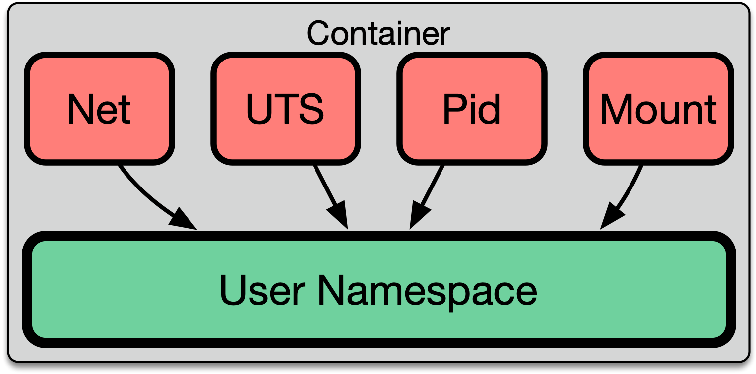 Evolving Container Security With Linux User Namespaces | by Netflix Technology Blog | Netflix ...