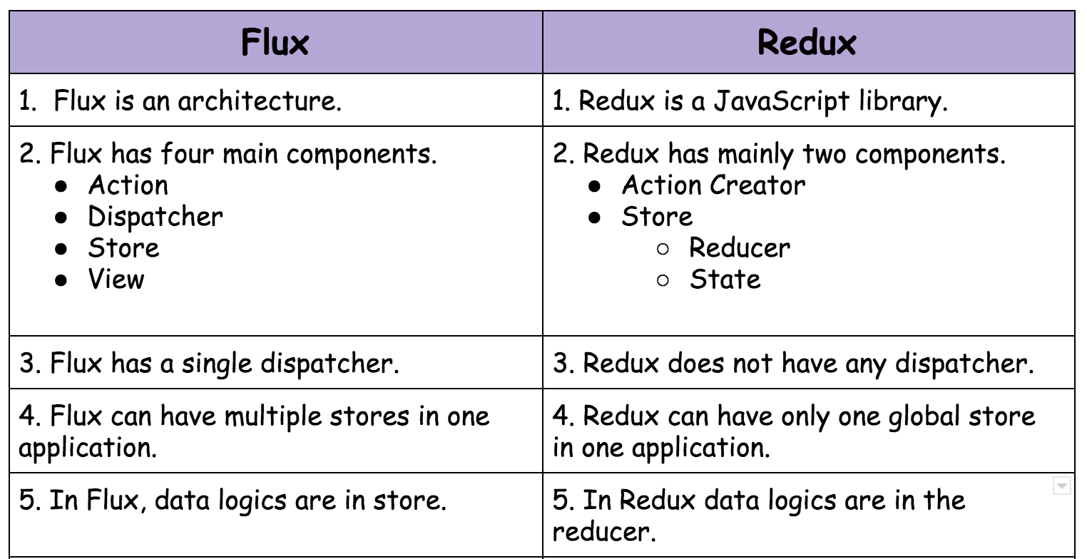 Know the Flux and Redux!. ReactJS is a frontend framework… | by Ramesh Katiyar | Medium