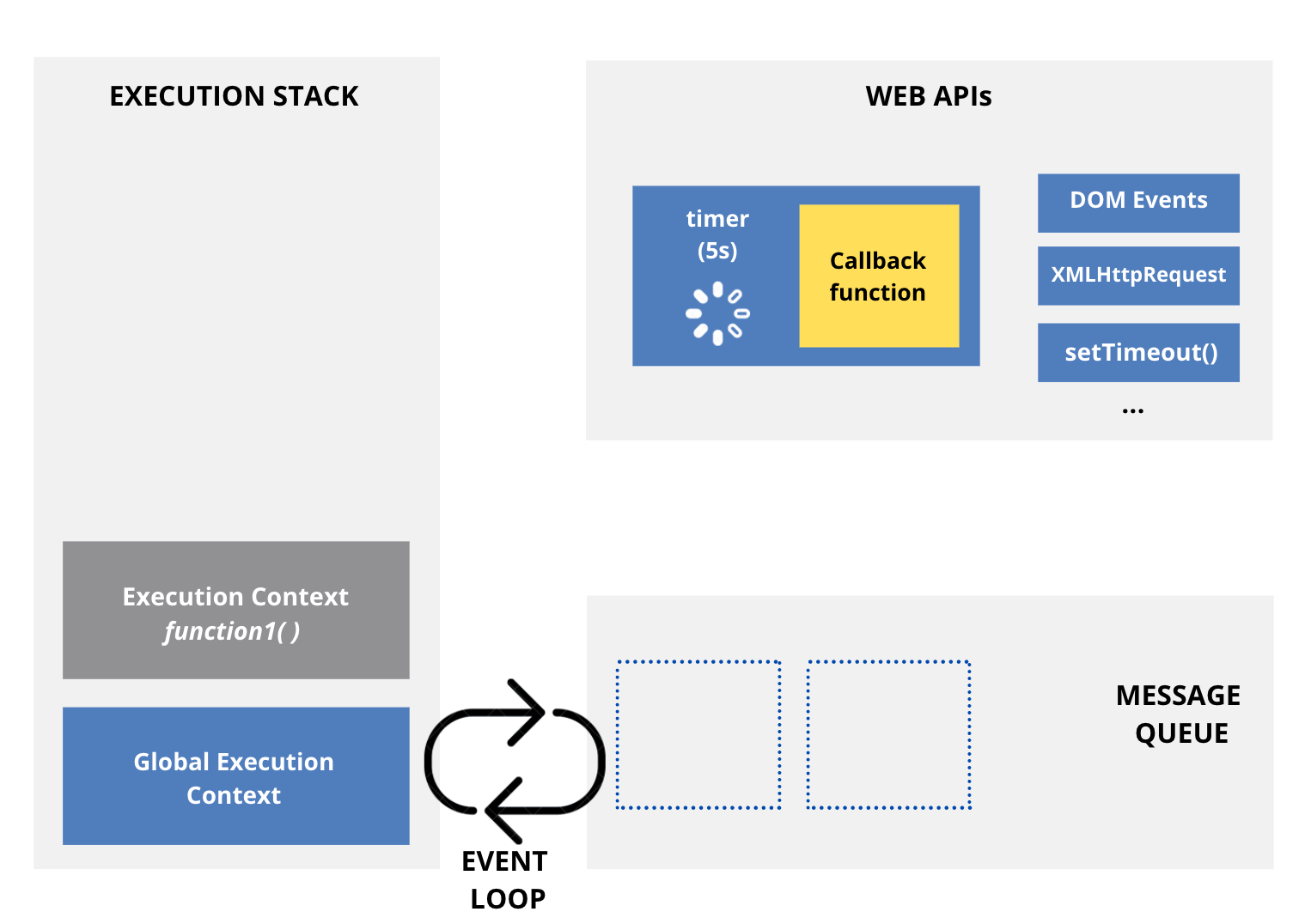 Demystify the enigma of Event Loop in Javascript | by Ayush Kumar | Medium