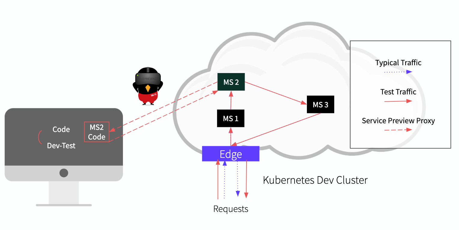 Four Approaches for Microservice Testing & Inner Dev Loops in ...
