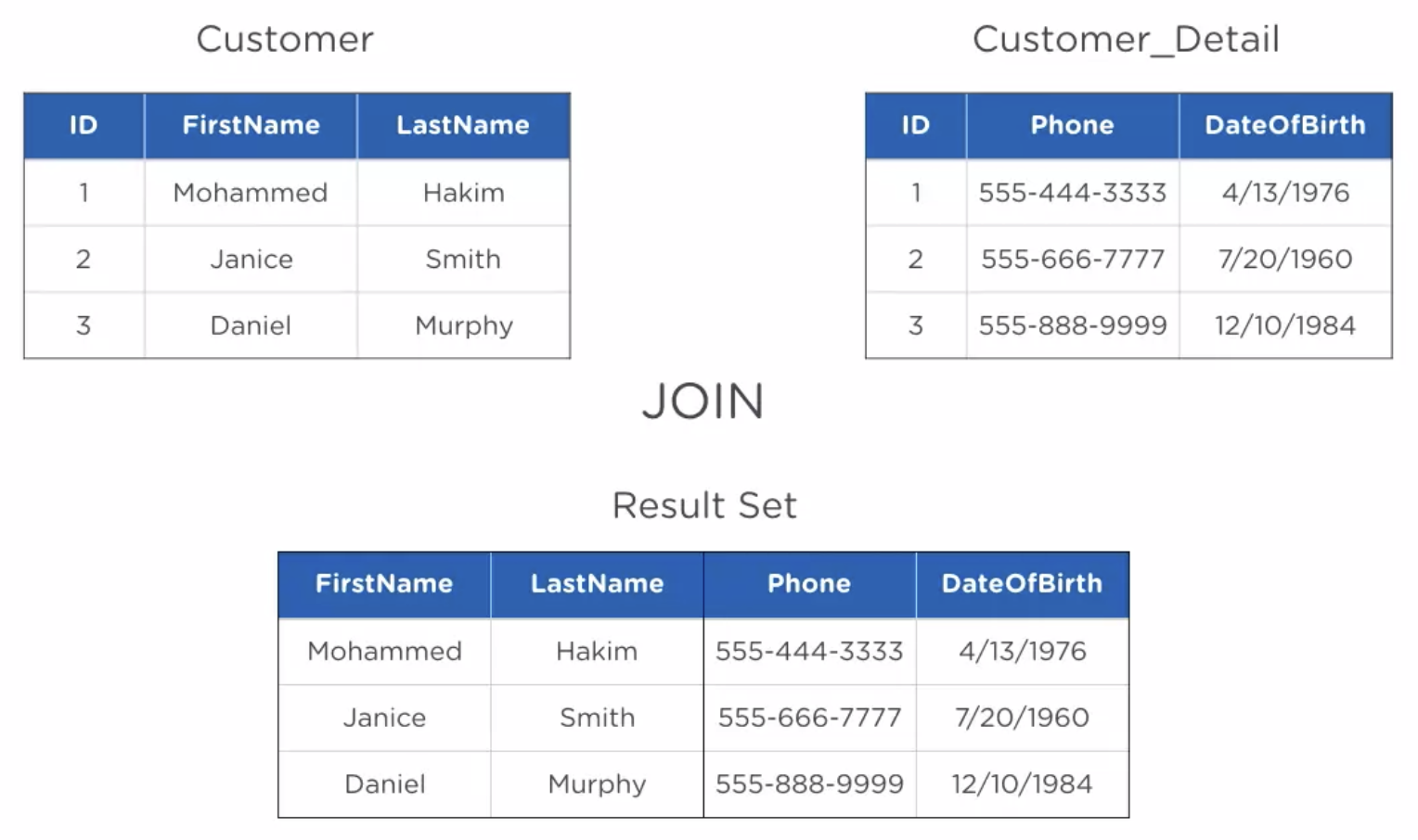 SQL-Structured Query Language. SQL Basics | by Stuart Hsu | Stuart Hsu | Medium