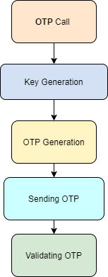 How to implement OTP based Authentication on Django-rest-framework | by Akash Srivastava ...