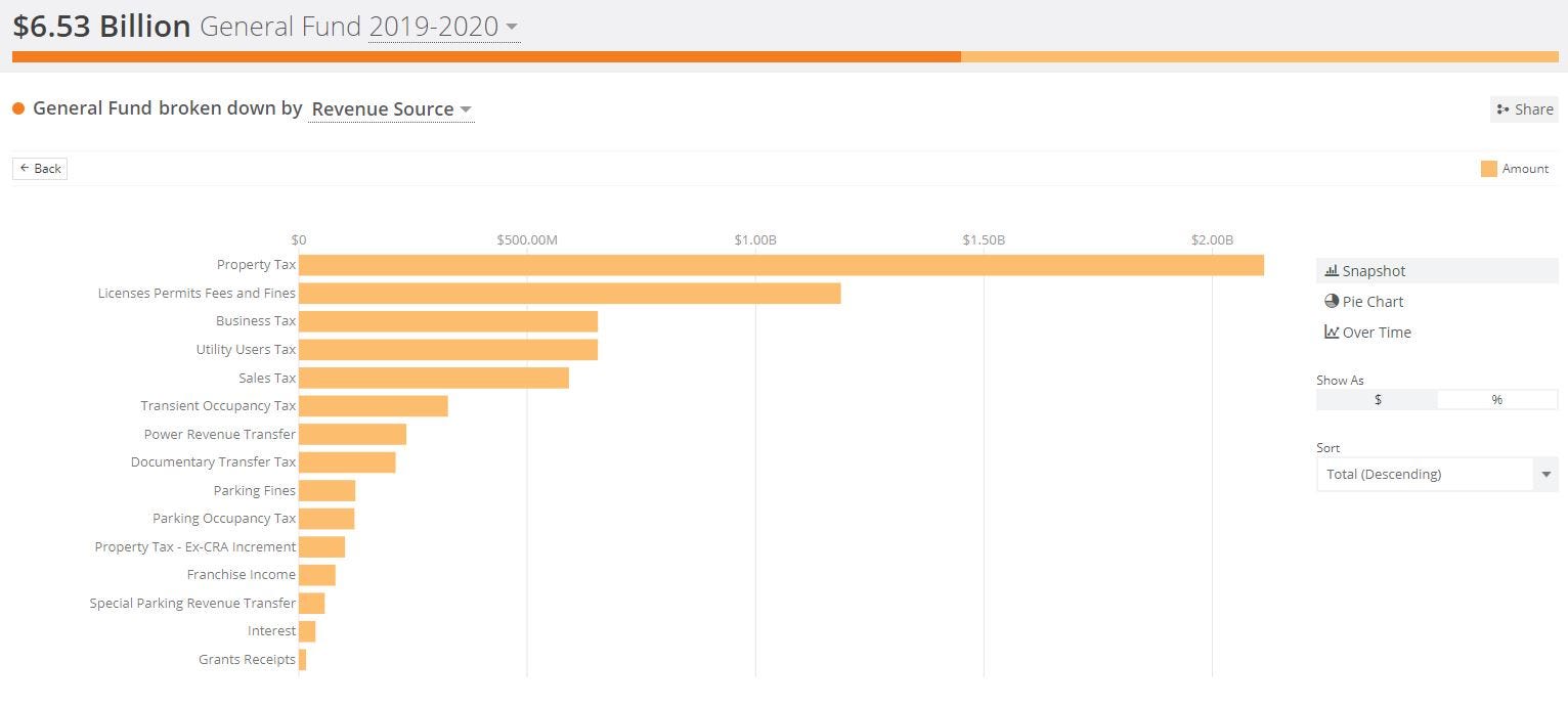Explore the 2020 LA City Budget!. Browse through the interactive… | by ...