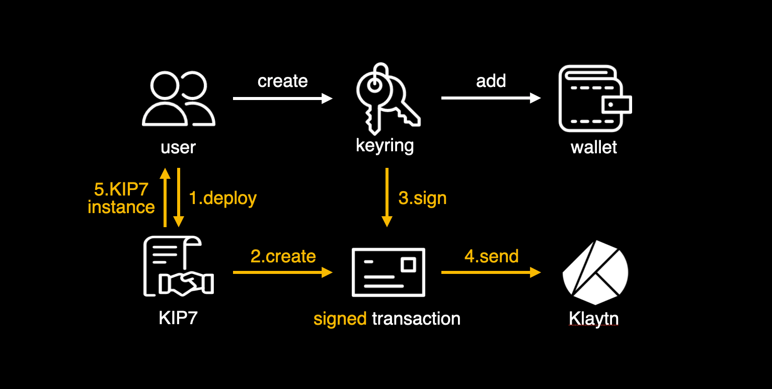 Common Architecture of Caver | by Tech at Klaytn | Klaytn | Medium