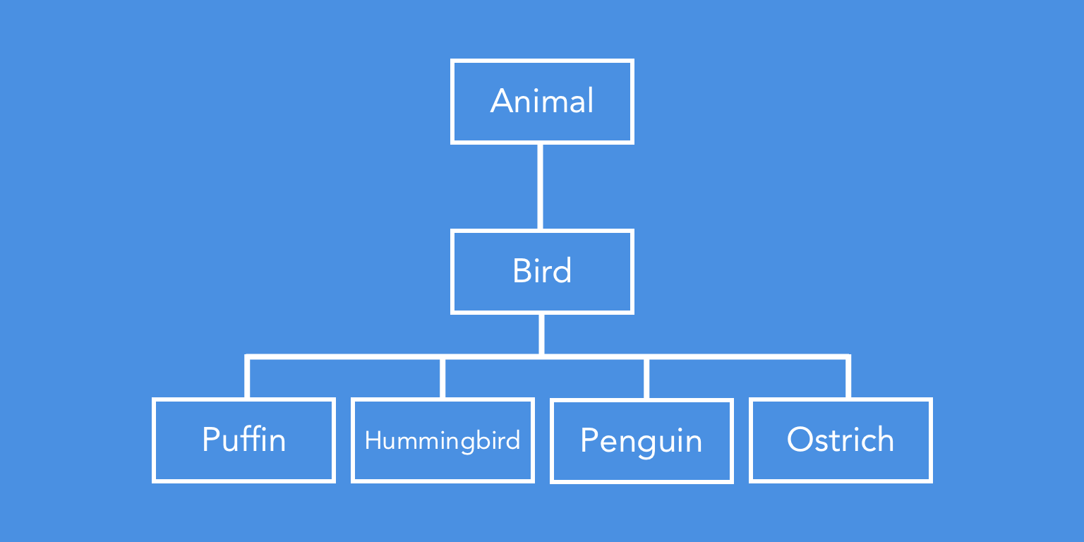 Designing Entity Hierarchies in iOS: Class Inheritance v Composition ...