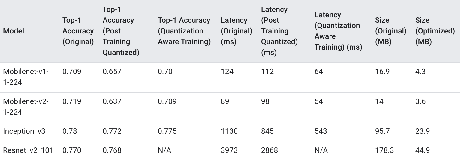 Optimization techniques - TensorFlowLite!! | by Maheshwar Ligade ...