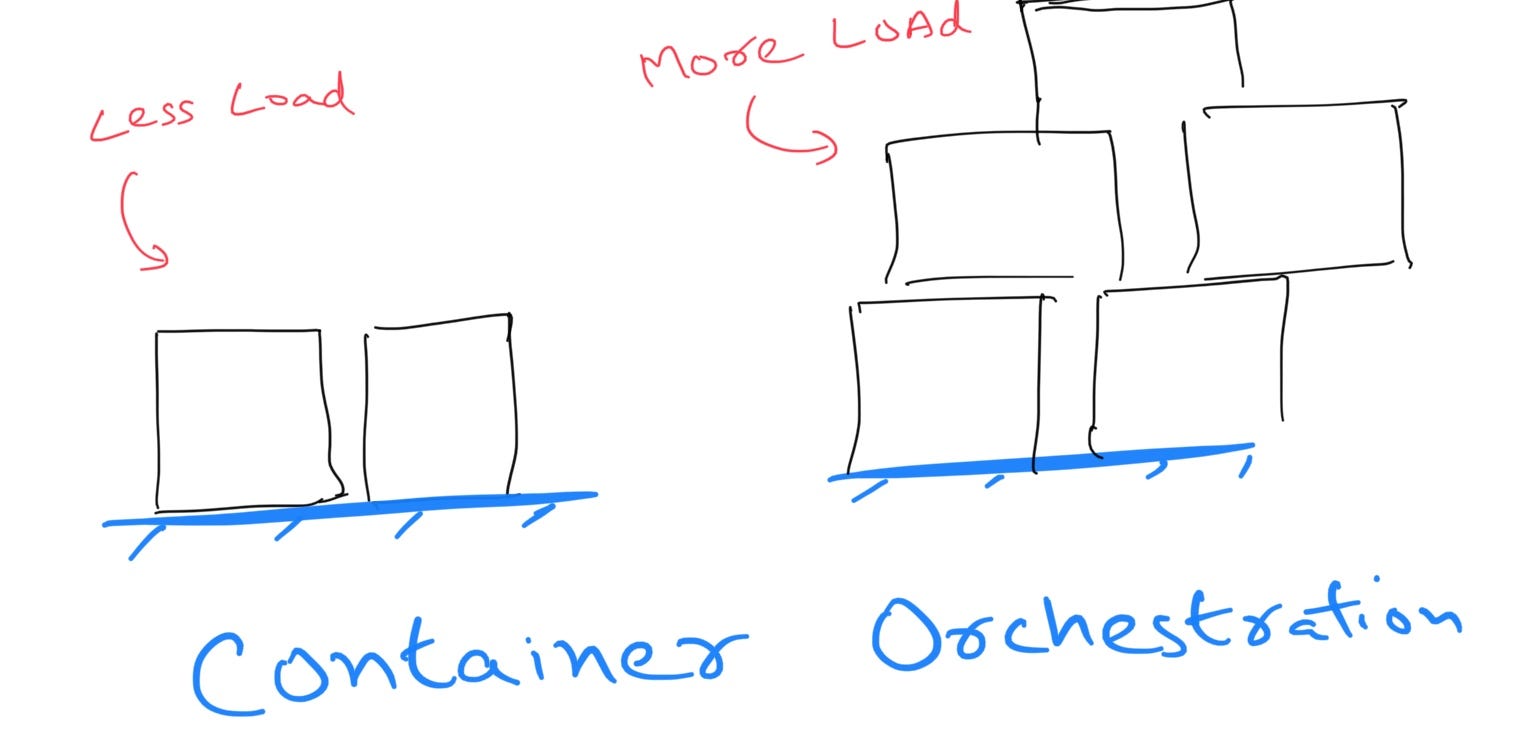 What Is Kubernetes And Why Do We Need It — For Beginners