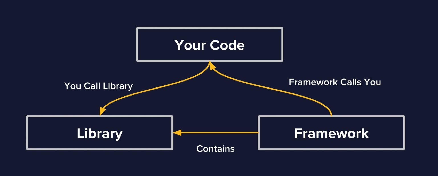 The Easiest Concept Between a ‘Library’ and a ‘Framework’ | by joyAct ...