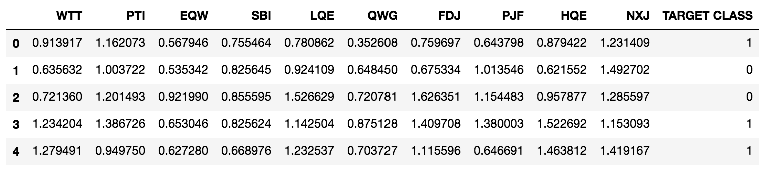 Day (11) — Machine Learning — Using KNN (K Nearest Neighbors) with ...