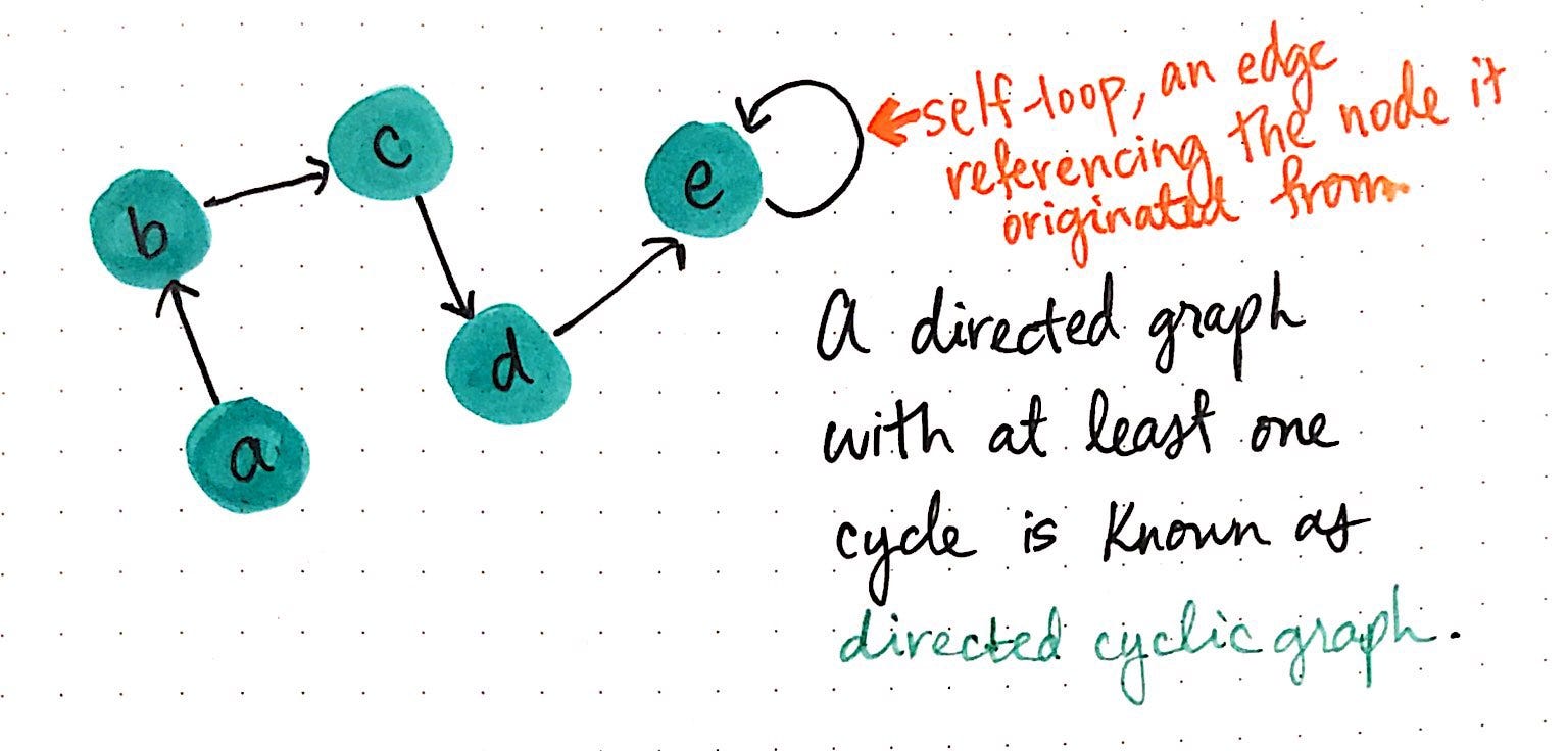 Spinning Around In Cycles With Directed Acyclic Graphs By Vaidehi Joshi Basecs Medium