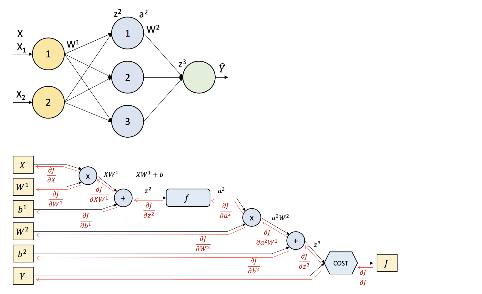 Neural Networks Notes. This series of posts on Neural Networks… | by ...