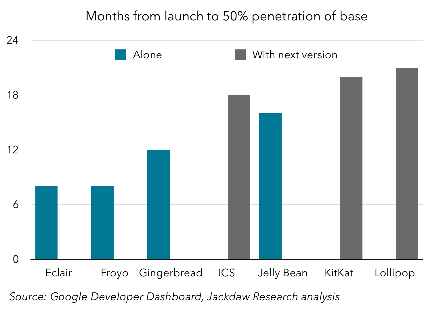 A Reminder About Android Adoption Rates - Beyond Devices - Medium