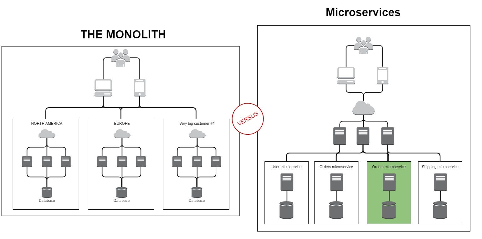 Dismantling the Monolith — How Microservices works - The Startup - Medium