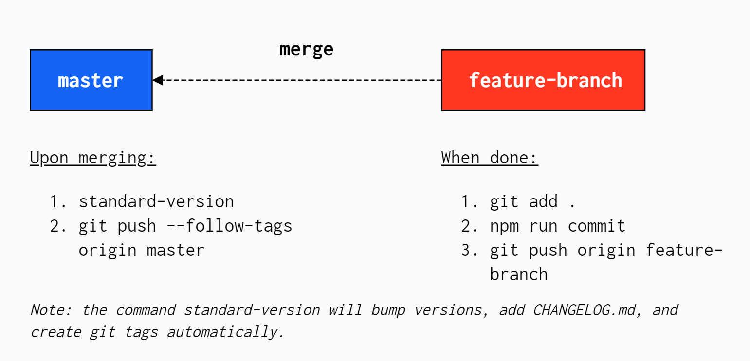 Automate JavaScript project versioning with commitizen and standard-version | by Christian Ing ...