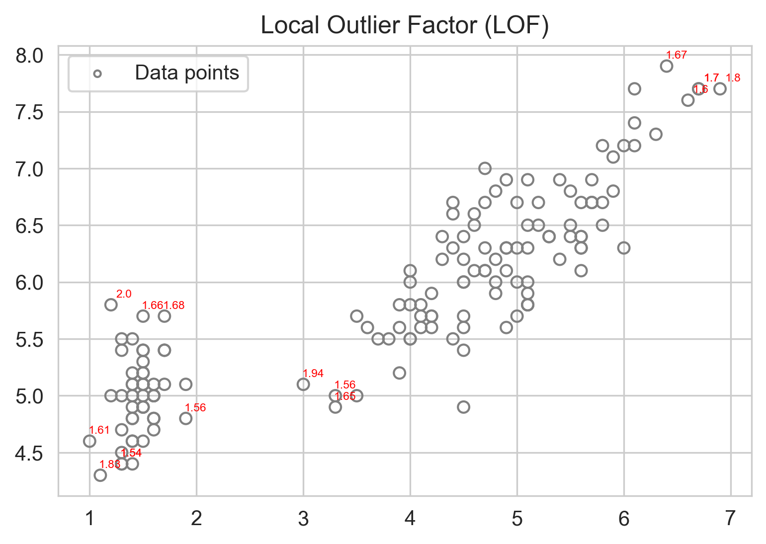 Local Outlier Factor: A way to Detect Outliers | by Paritosh Mahto | MLpoint | Medium