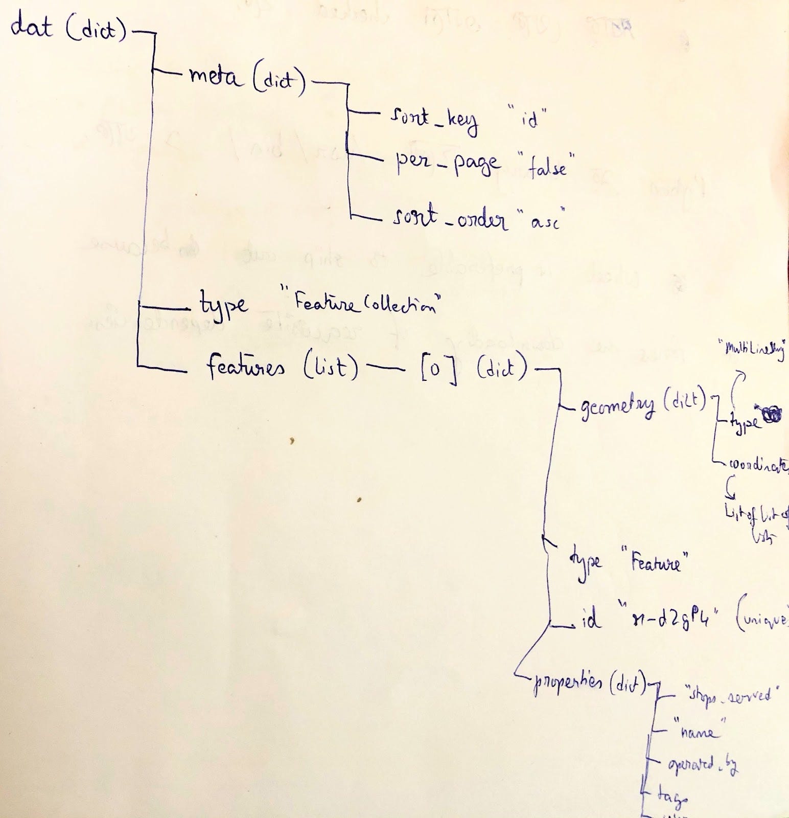 A New Way To Visualize Complex Python Objects Analytics Vidhya Medium 4735