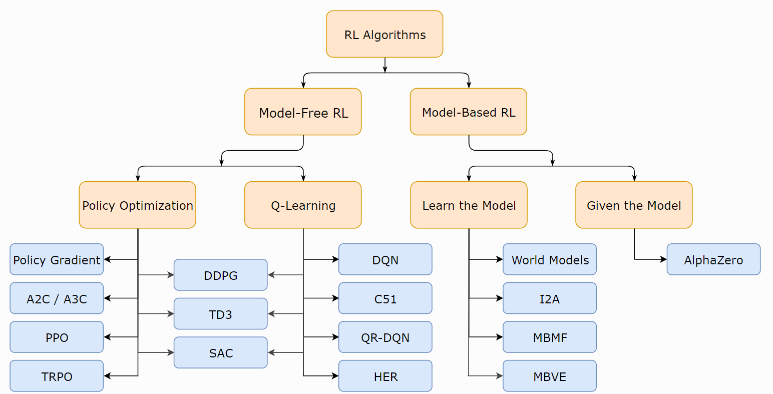 Beginner to Advance: Having fun with Reinforcement learning #2 | by Shivam Sharma | Applied Deep ...
