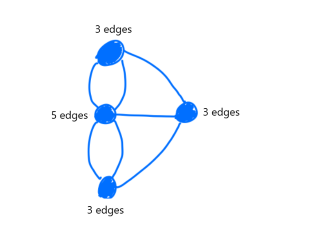 Finding the Eulerian Cycle with Hierholzer’s Algorithm | by Yusuf Aksoy | Medium
