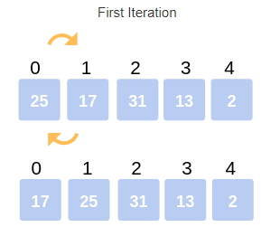 Algorithms Primer. There are a few fundamental algorithms… | by Crack FAANG | CodeX | Medium
