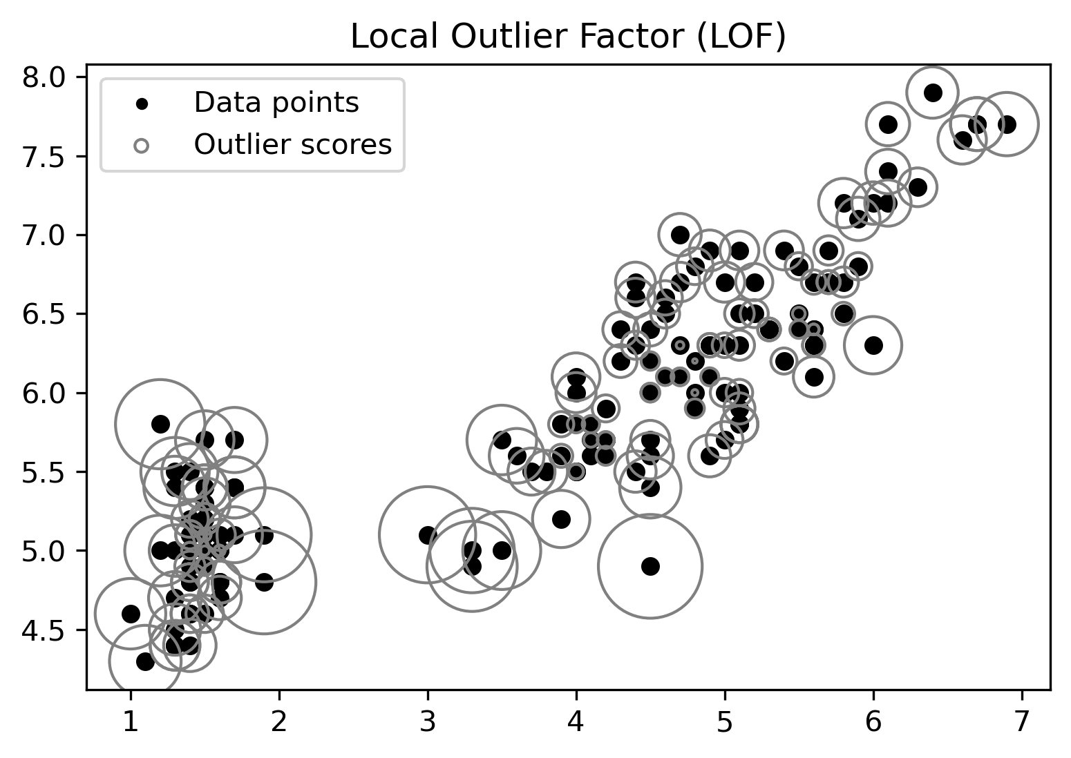 Local Outlier Factor: A way to Detect Outliers | by Paritosh Mahto | MLpoint | Medium