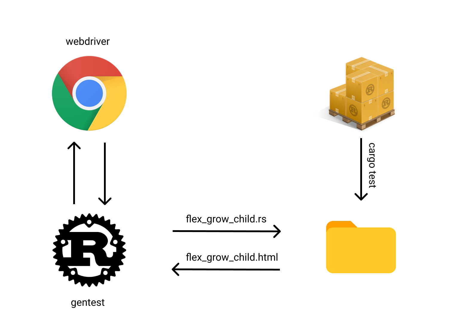 Unit testing Rust using Chrome. Stretch is a cross-platform Flexbox ...