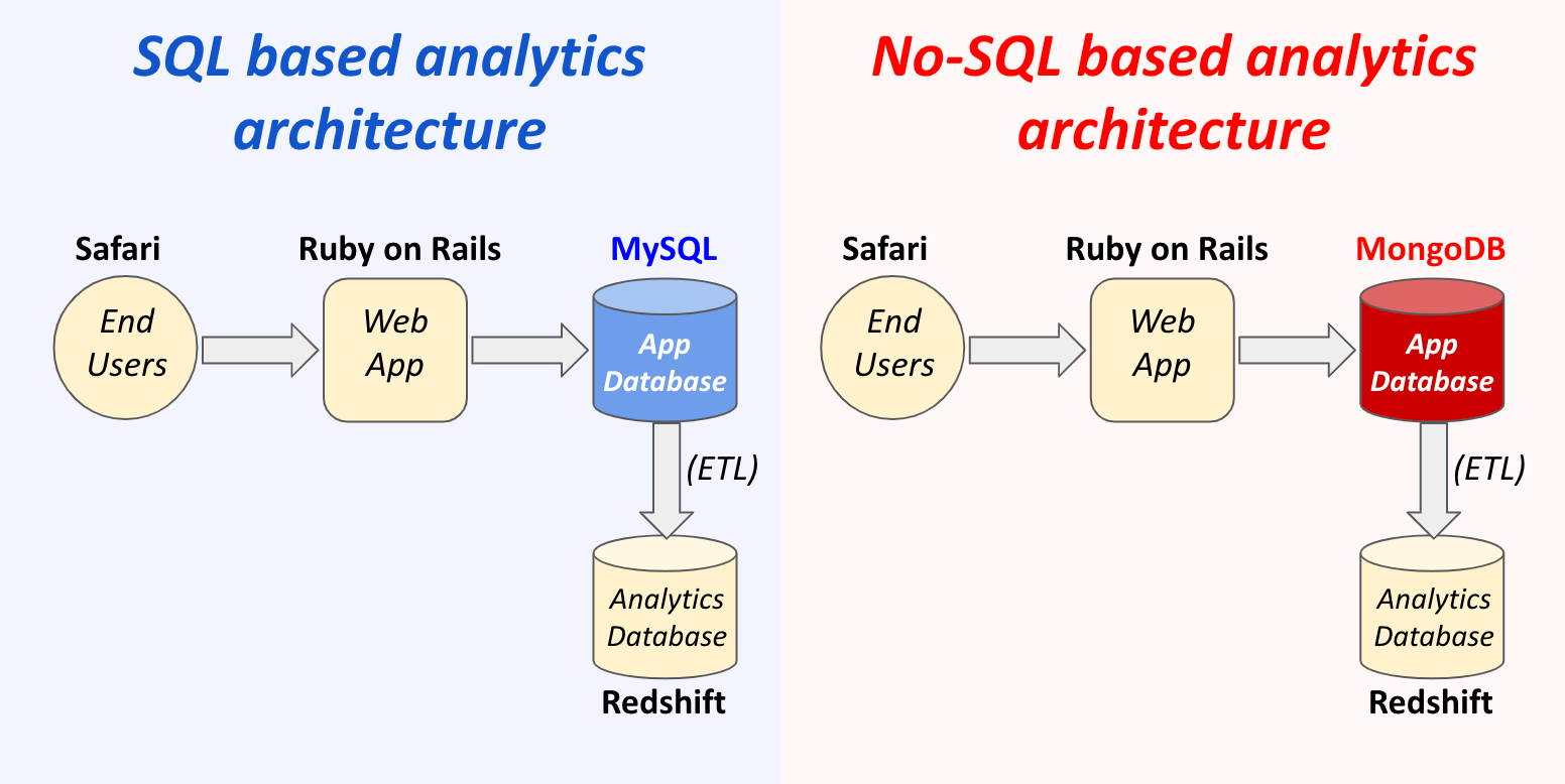 Is No-SQL killing SQL?. Two reasons why SQL will never, ever… | by Tom ...