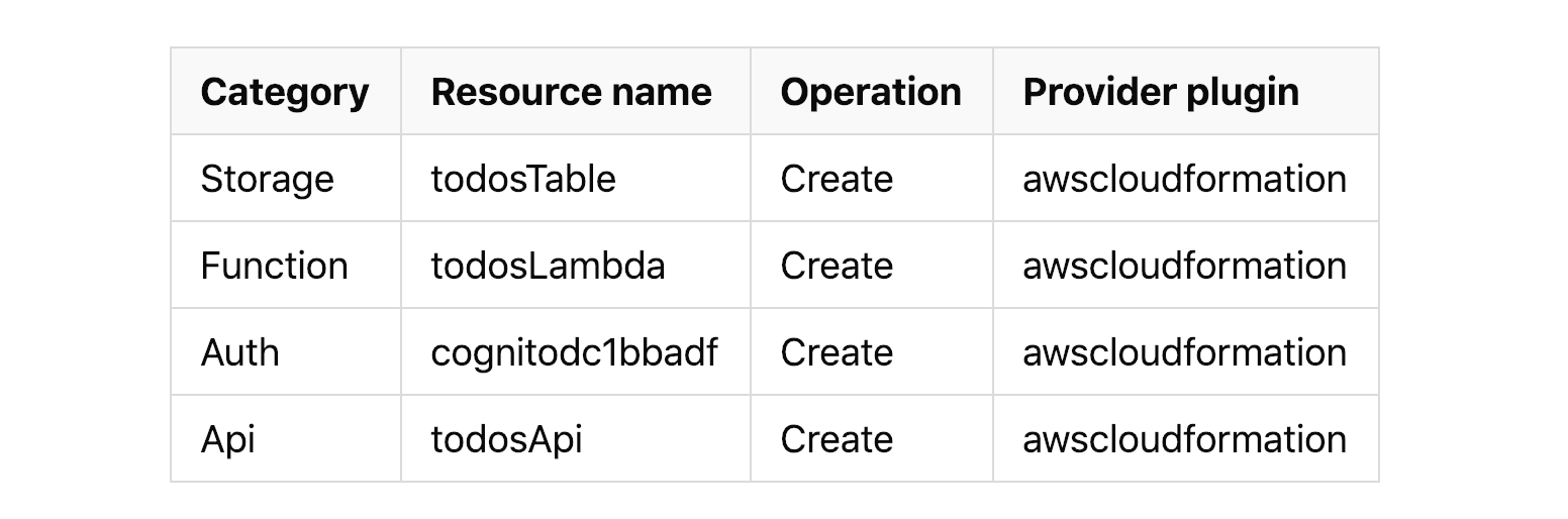 Going serverless with React and AWS Amplify Part 2: Creating And Using Serverless Services | by ...