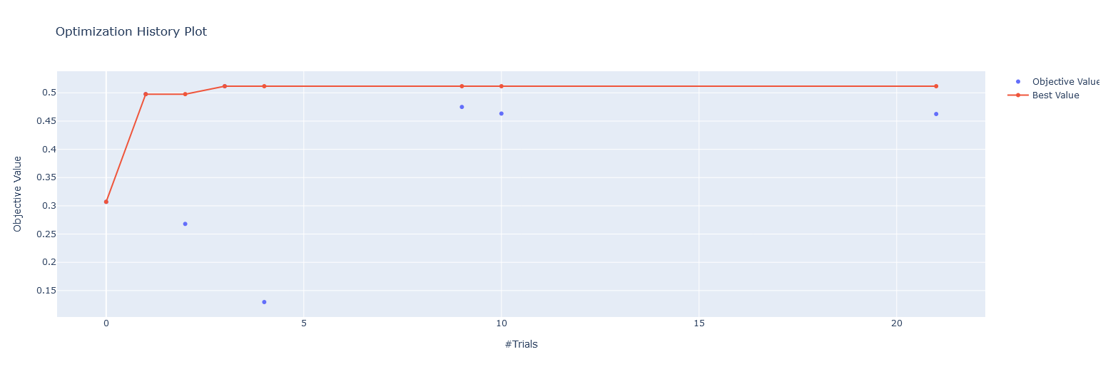 Optuna: Hyperparameter Optimization in PyTorch | by Shakti Wadekar | The Startup | Jan, 2021 ...