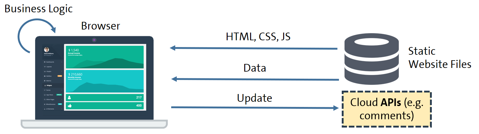 Building Static Sites in 2017: Cloud-Hosted, CMS-Backed, and API-Driven ...