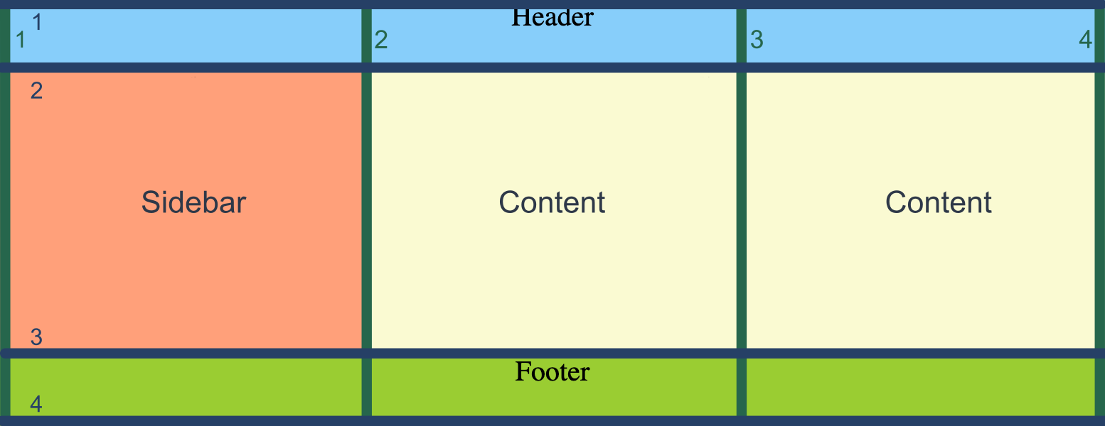 Learning CSS Grid layout through real examples - Chegg - Medium