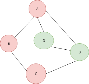 Graph Analytics: Detecting communities in the graph using Neo4j | by Mehul Gupta | Data Science ...