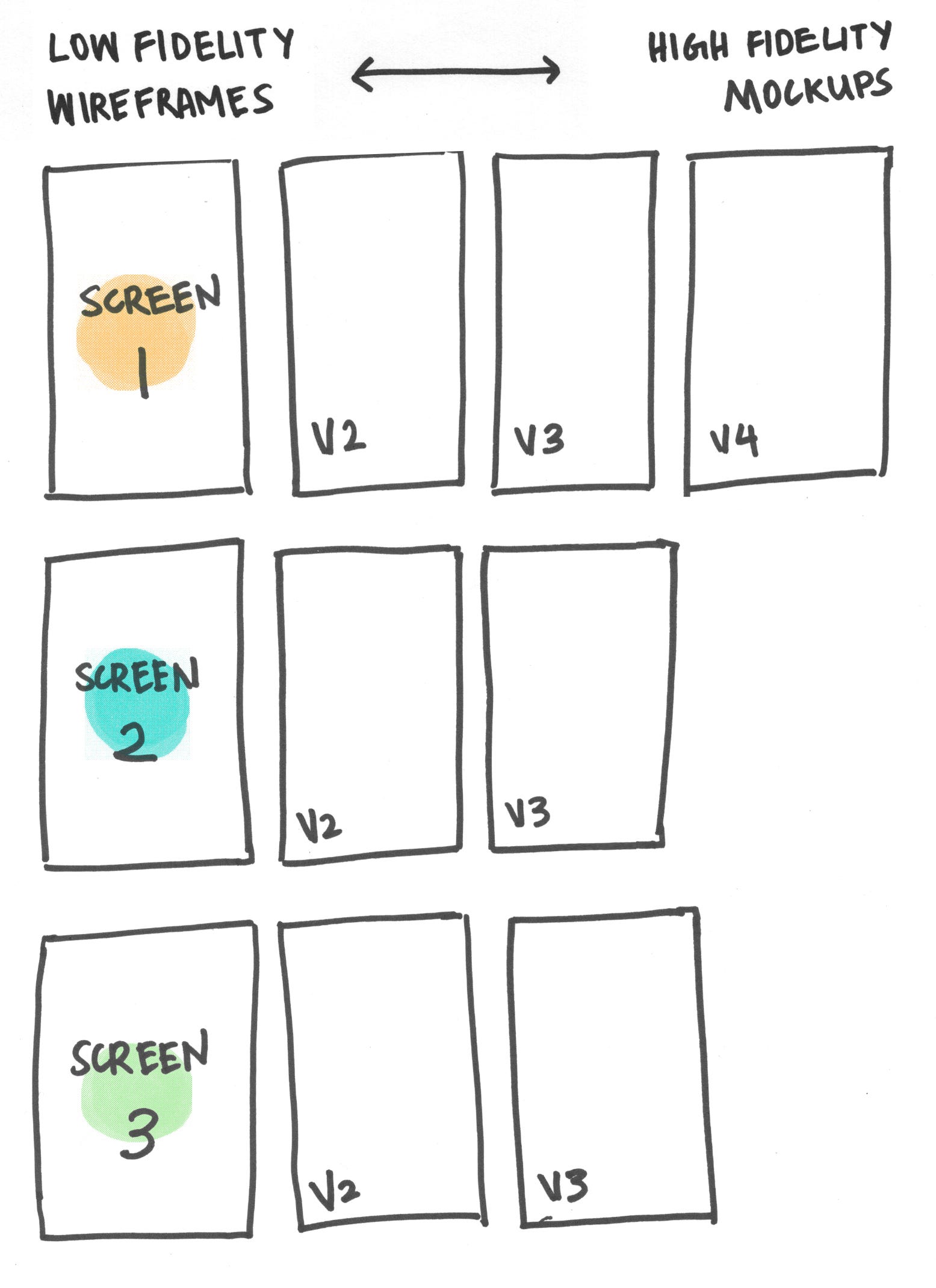Rapid iteration in Sketch. Or duplicate that ugly artboard and… | by ...